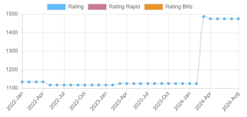 History of FIDE ratings - ChessMonitor.com