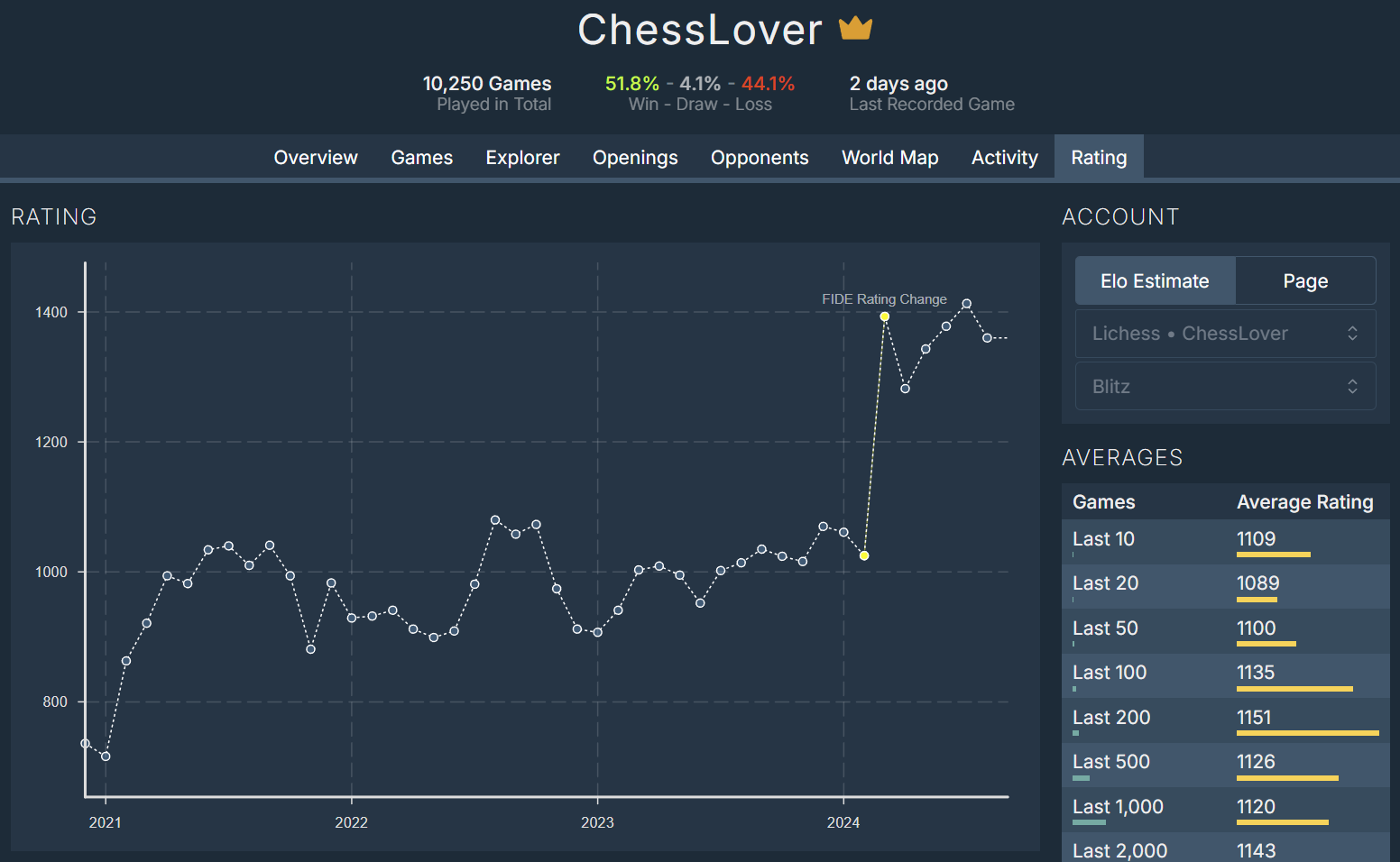 Elo Rating History, 2024 FIDE Update and Multi-Selection Filters ...